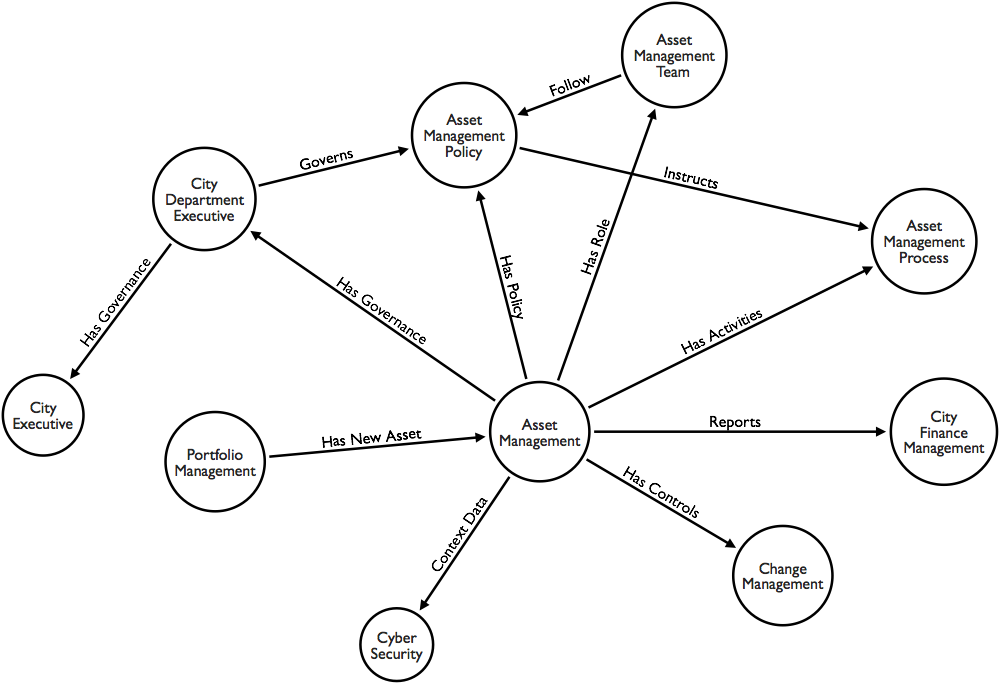 Smart City Asset Management Design Pattern – Smart City Cyber Security