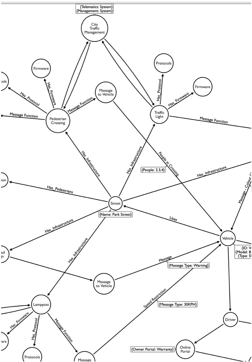 Model the Smart City Digital Twin Environment – Smart City Cyber Security